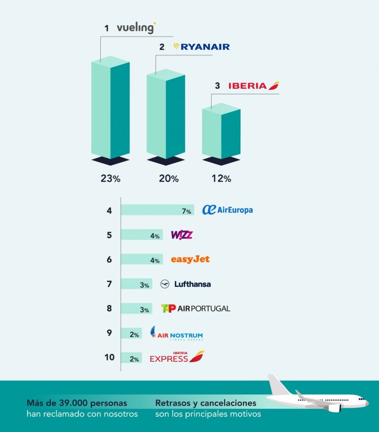 Ranking De Reclamador Es De Aerolíneas Más Reclamadas En 2023